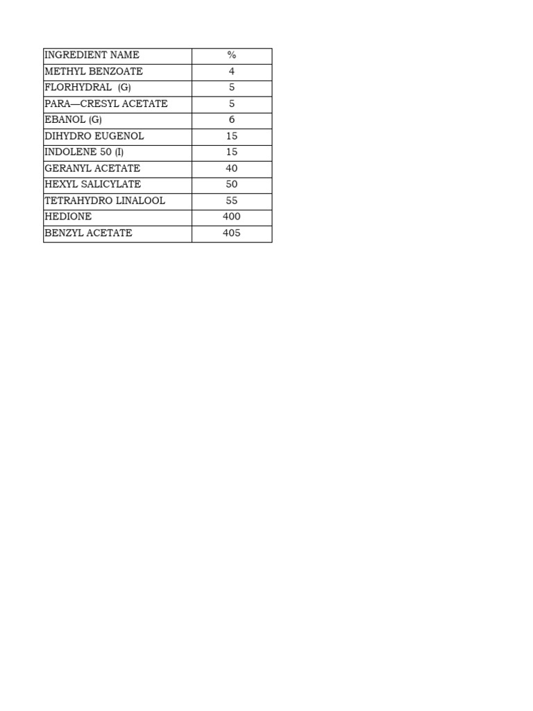 Fragrance Ingredient Composition List | PDF