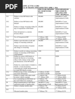 Malawi Current Traffic Service Fees and Fines and Penalties | PDF ...