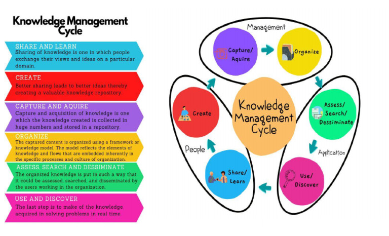 Knowledge Management (Cycle) | PDF