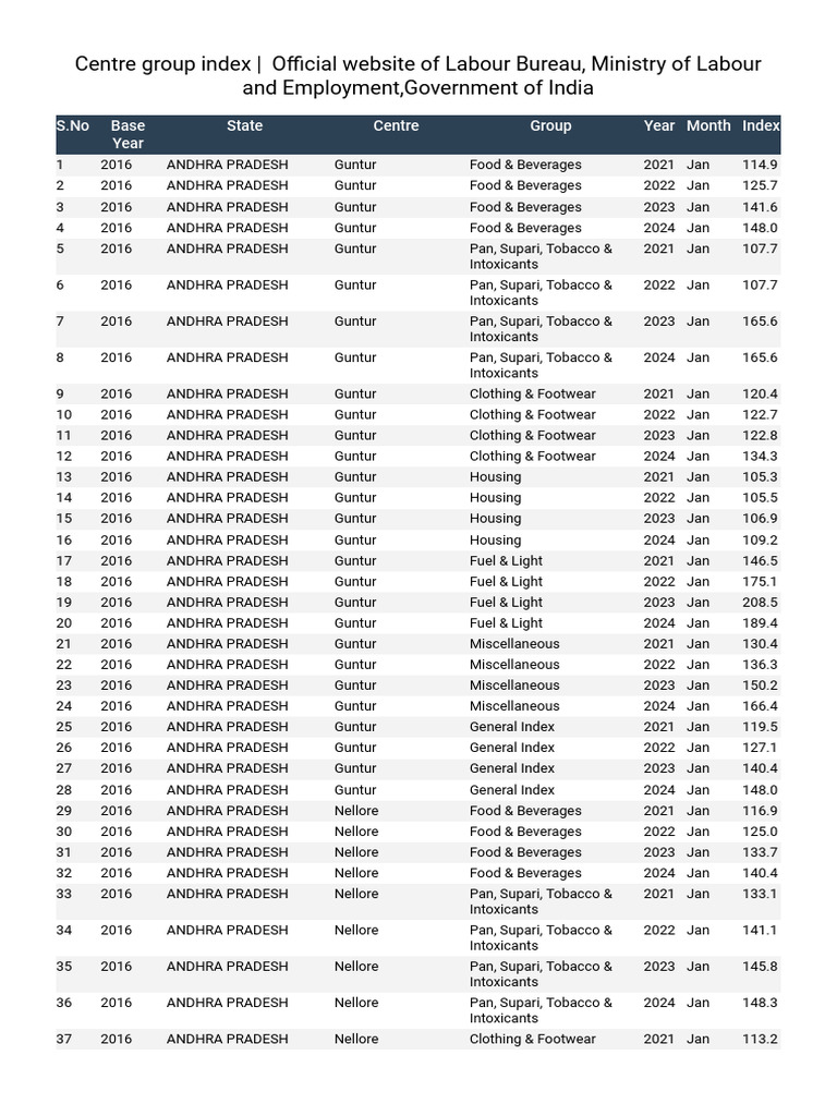 Centre Group Index Official Website of Labour Bureau, Ministry of ...