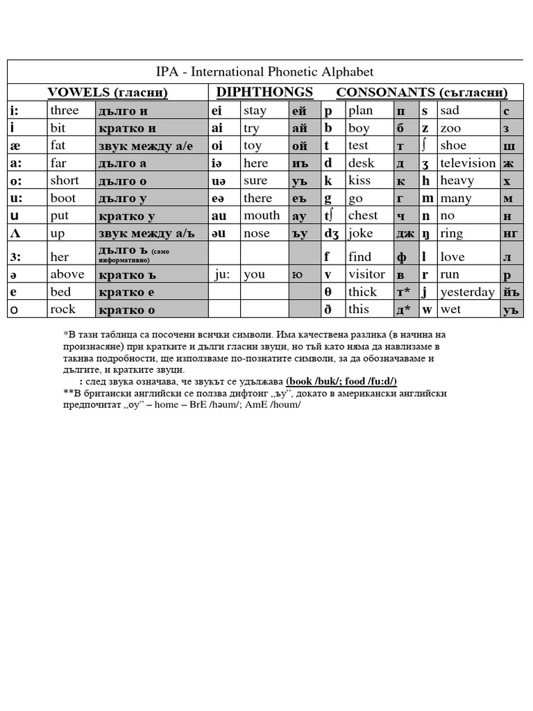 IPA - International Phonetic Alphabet:: след звука означава, че звукът ...