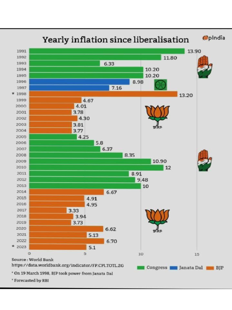 Inflation of India Since 1991-2023 | PDF
