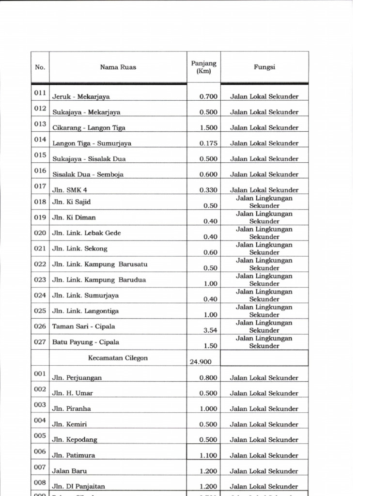 SK Jalan Fungsi 4 | PDF