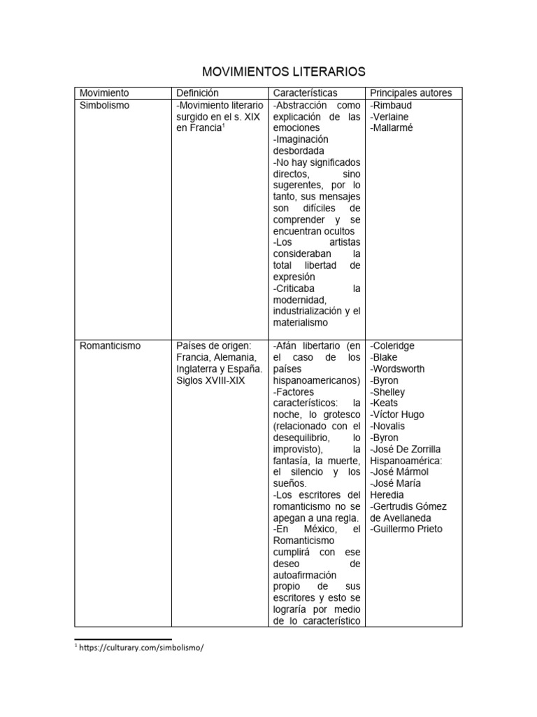 Cuadro de Movimientos Literarios | PDF | Las artes