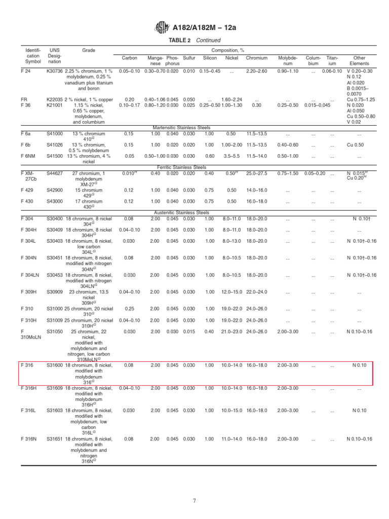 Technical Data Sheet - ASTM A182 F316 | PDF | Physical Sciences ...