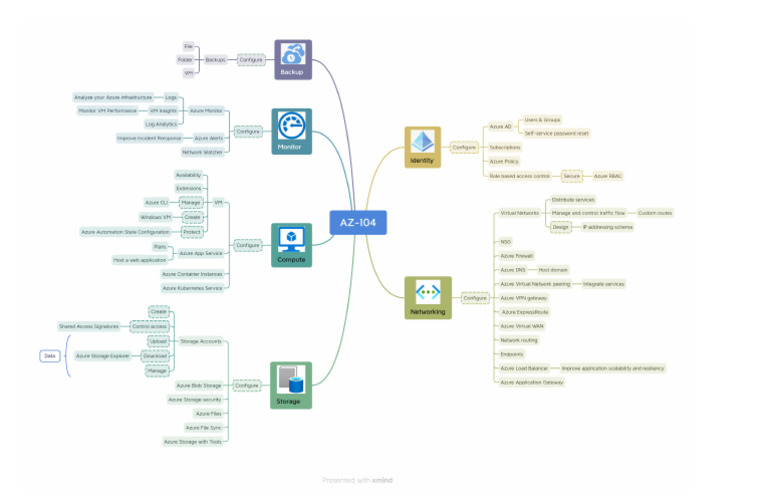 MAPA MENTAL AZ-104 | PDF