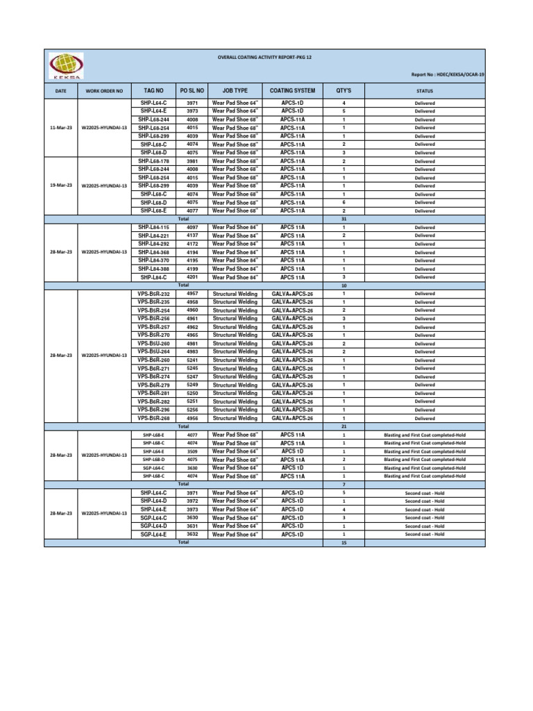 1 Coating Activity Daily Report-Pkg 12 - 15-05-23 | PDF | Shoe | Human ...