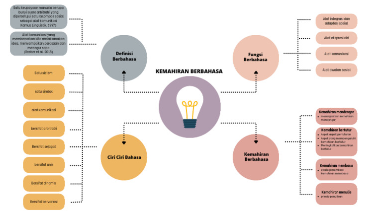 Topik 1 Mind Map | PDF