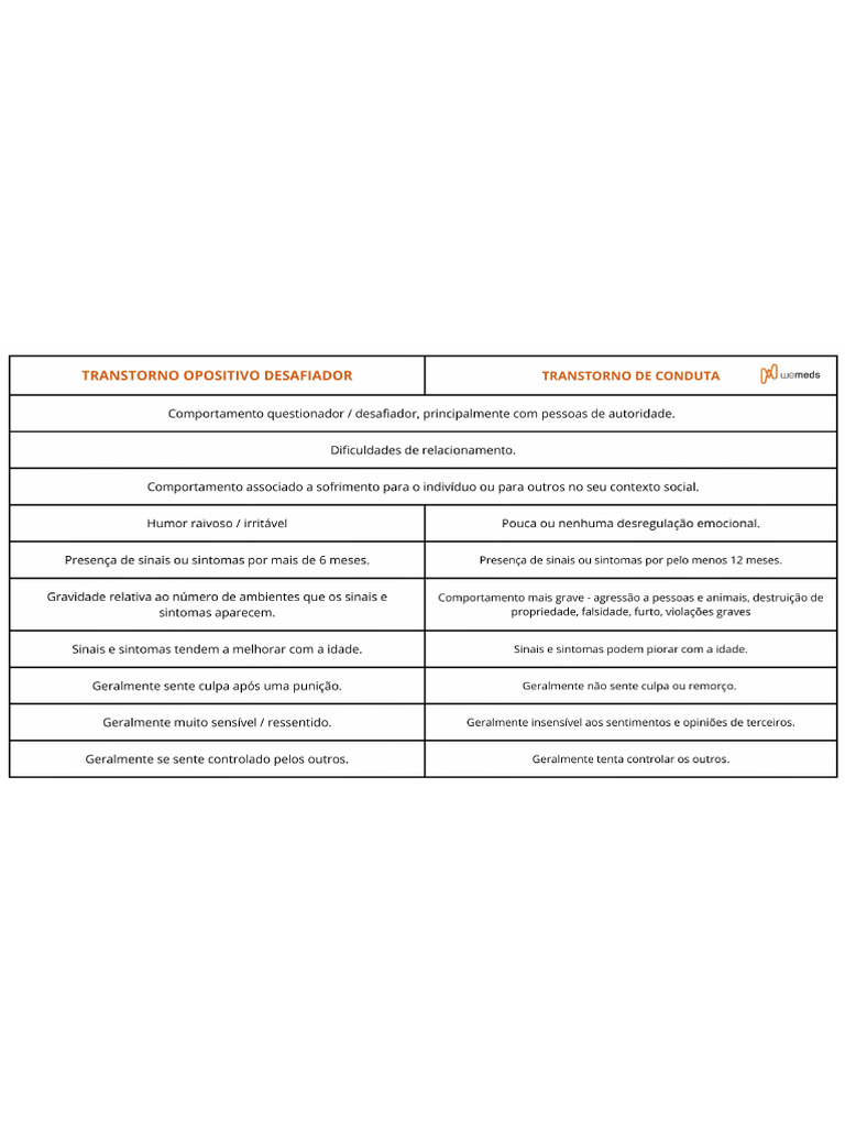 Tod e Transtorno Conduta | PDF