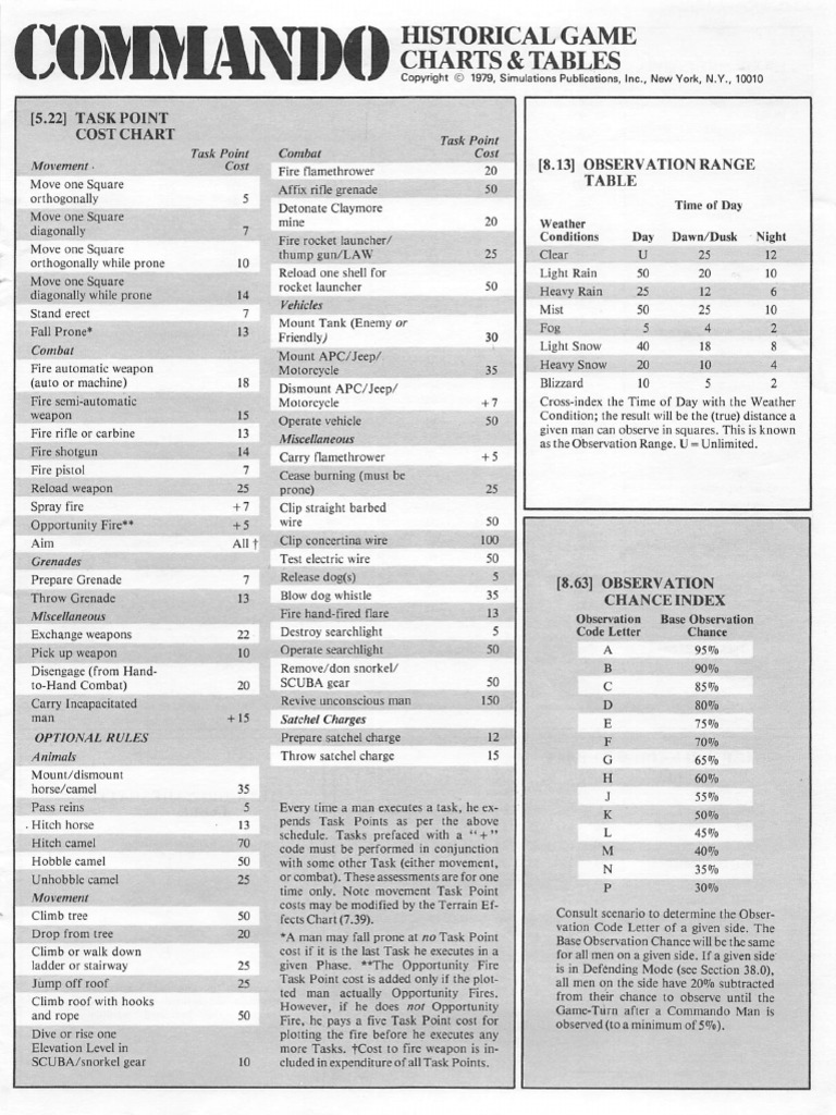 Commando-Rules Charts and Tables | PDF | Tanks | Rifle
