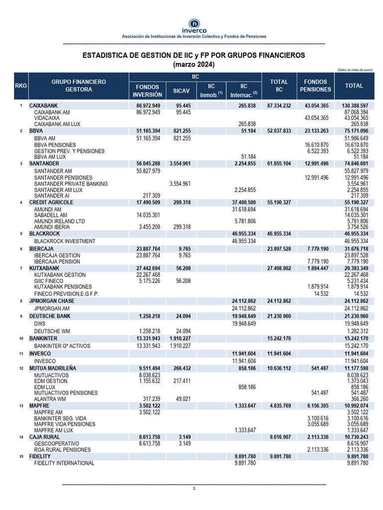 Estadística de Gestión Grupos Financieros de Inverco | PDF | Sector ...
