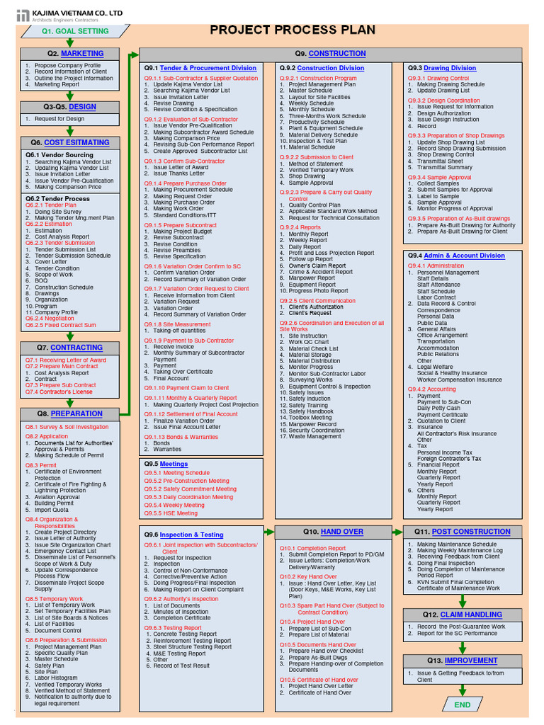 KVN Project Process Plan v1 | PDF | Insurance | Employment