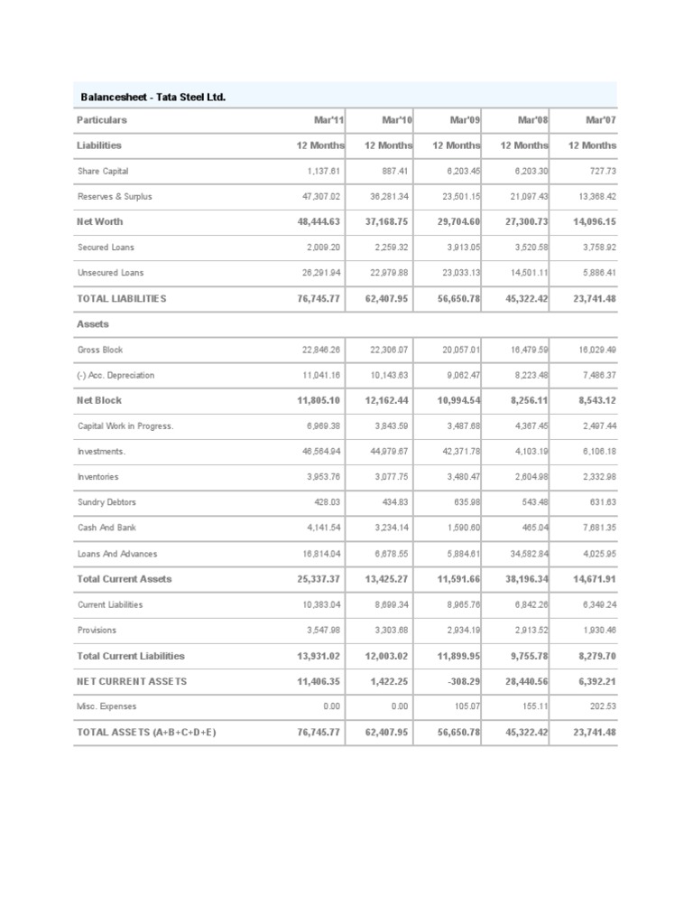 Balance Sheet TATA STEEL | PDF