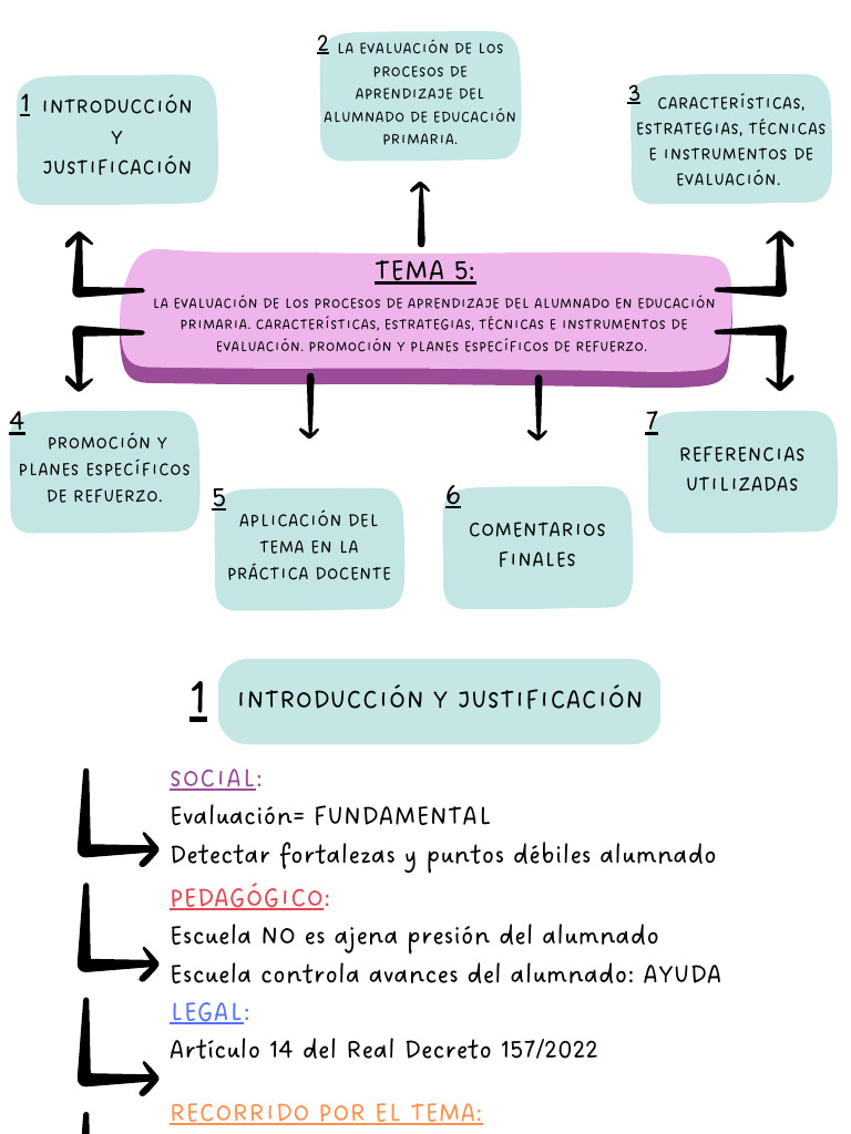 Esquema t5 | PDF | Evaluación | Aprendizaje