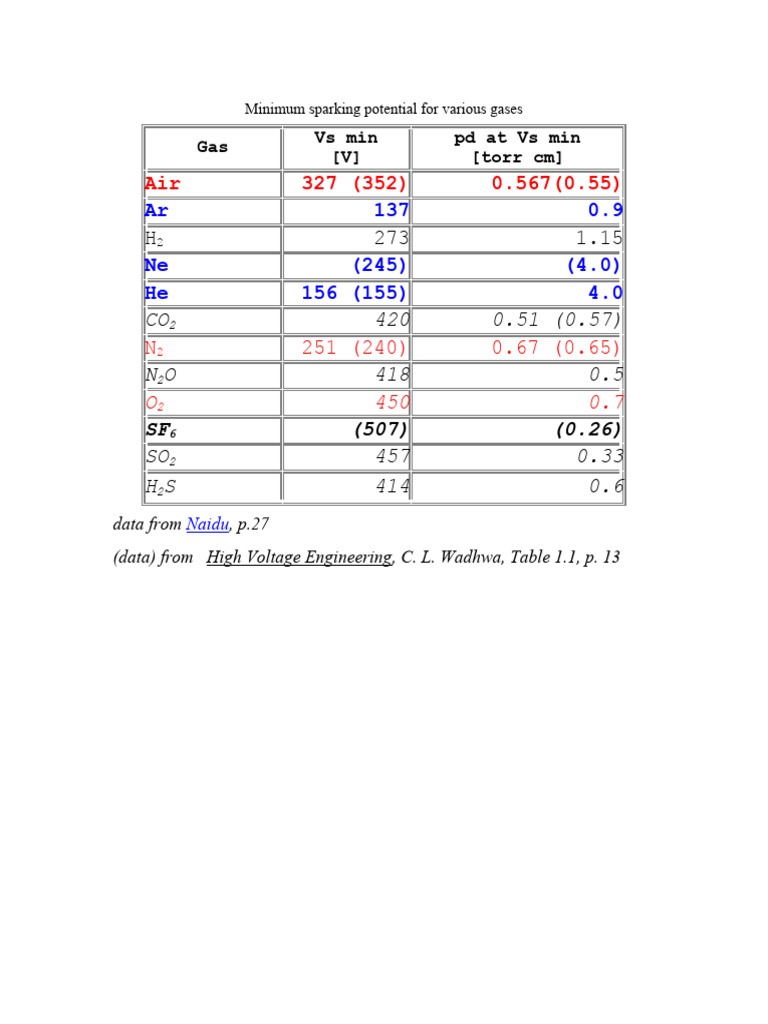 Minimum Sparking Potential For Various Gases 5 | PDF