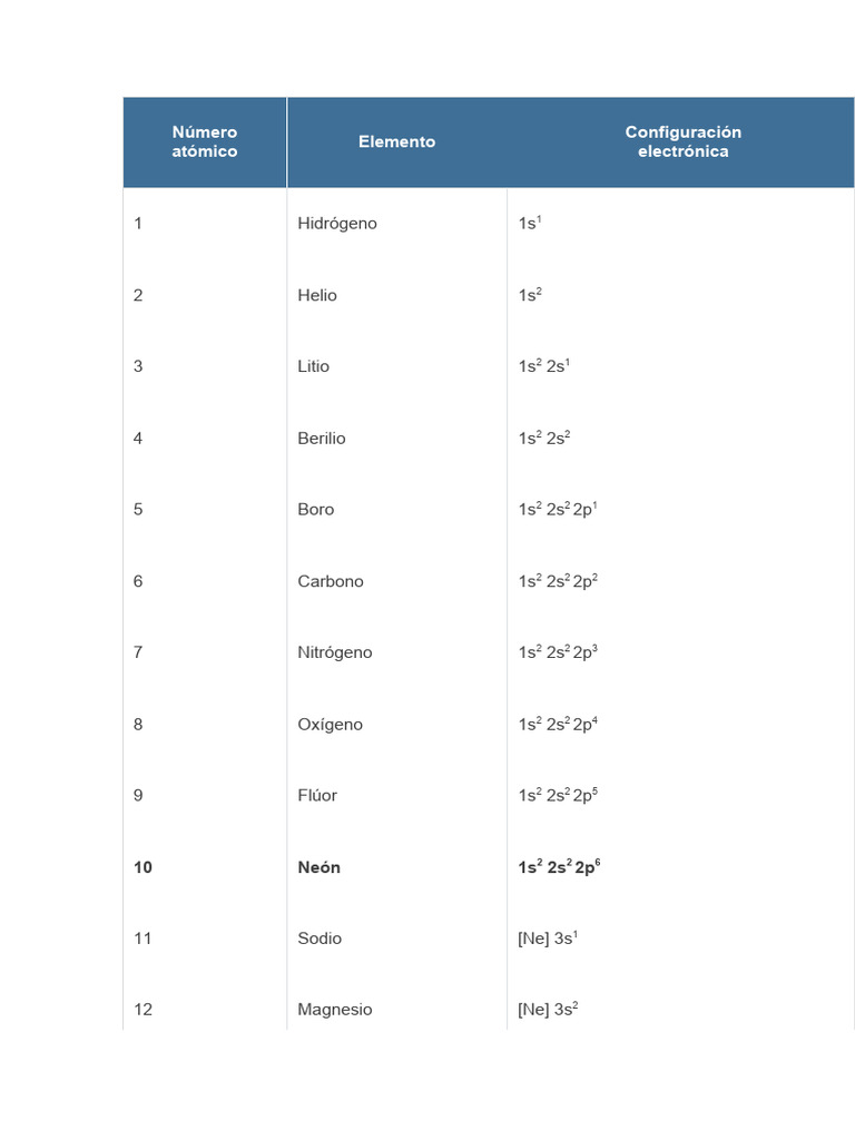 Distribucion Electronica de Los Elementos Quimicos | PDF | Elementos ...