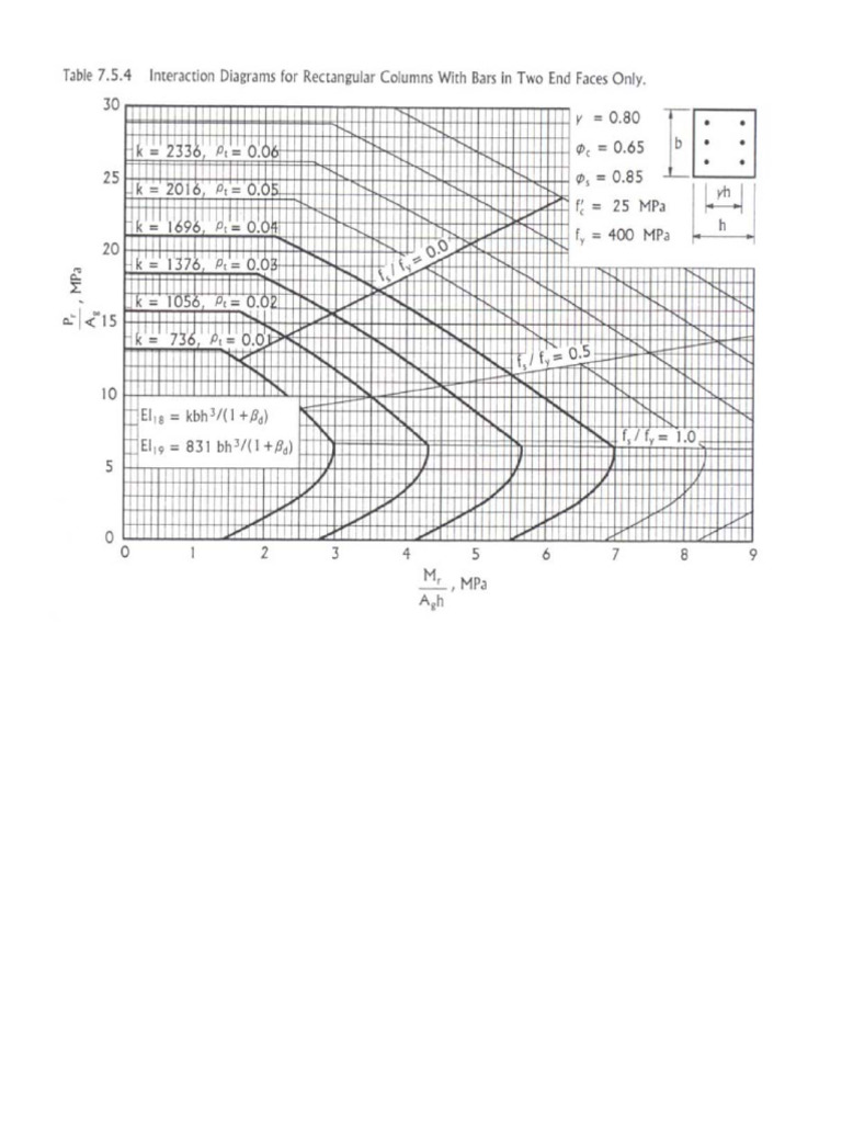 Interaction Diagrams | PDF