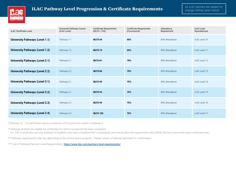 ILAC University Pathway Levels & Requirements | PDF | International ...