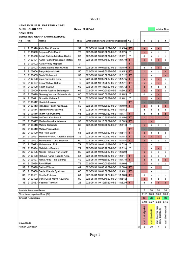 Nilai Evaluasi Pat PPKN X 21-22 Guru CBT (X.mipa-1) (2109) | PDF