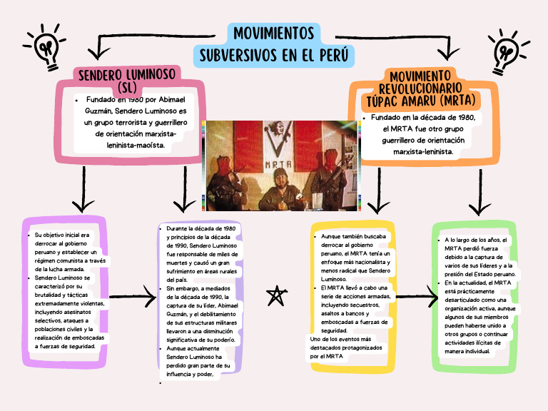 Movimientos Subversivos en El Perú | PDF | Abusos de derechos humanos ...