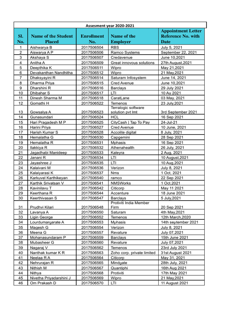 Sl. No. Name of The Student Placed Enrollment No. Name of The Employer Appointment Letter ...