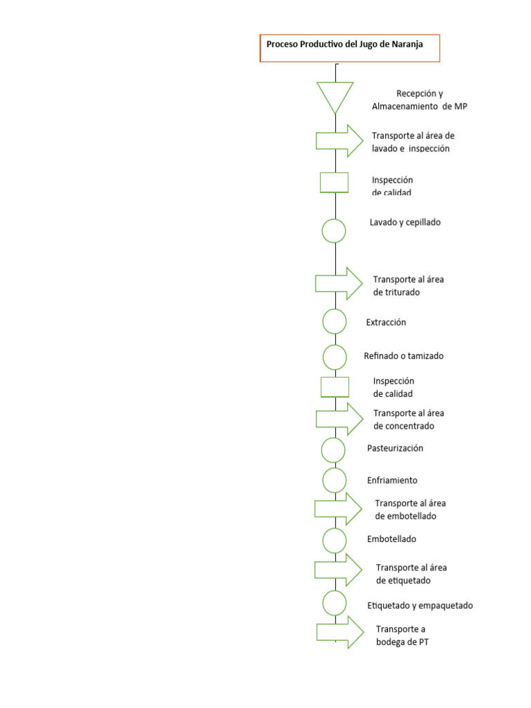 Proceso Productivo Del Jugo de Naranja | PDF
