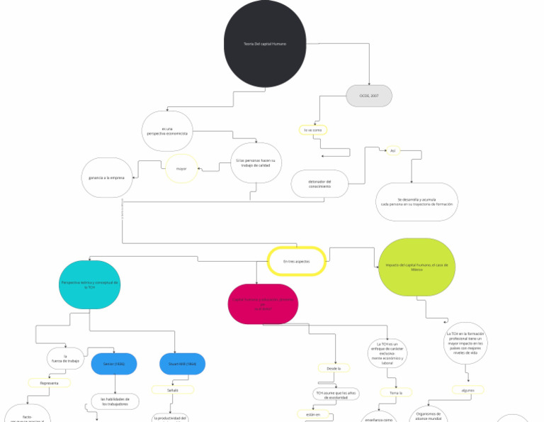 Mapa Conceptual | PDF