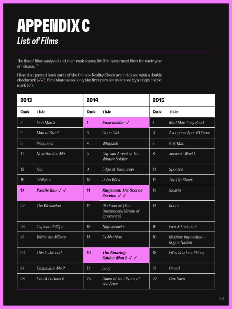 Colby College Climate Movie Ratings | PDF