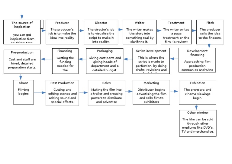 Flow Chart On Film Production | PDF | Filmmaking