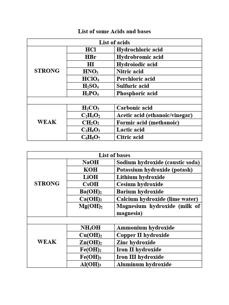 List of Some Acids and Bases | PDF