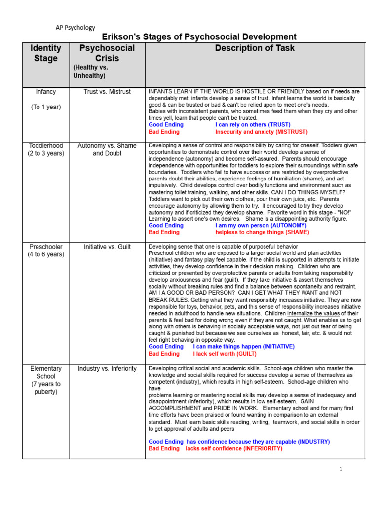 AP Psychology - Erikson's Stages of Psychosocial Development | PDF ...