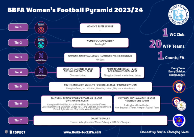 BBFA Women's Football Pyramid Overview | PDF | Sports | Sports Leagues