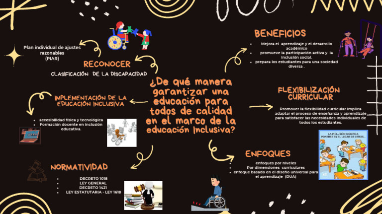 Mapa Mental Inclusión-1 | Descargar gratis PDF | Inclusión (Educación ...