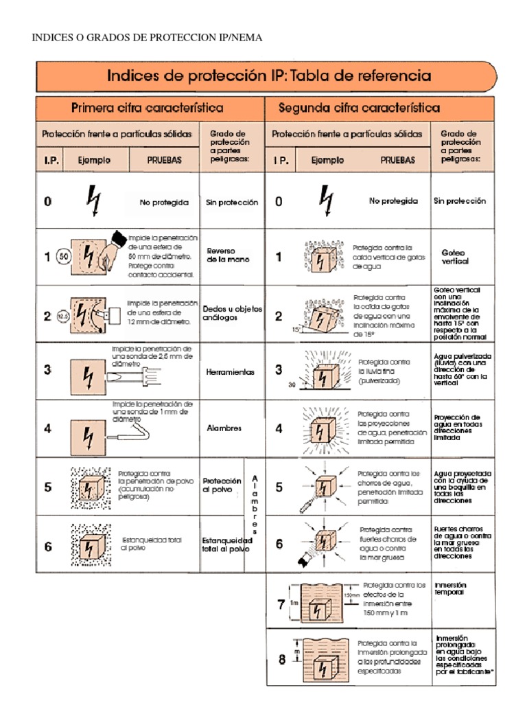 Indices o Grados de Proteccion Ip | Electromagnetismo | Electricidad