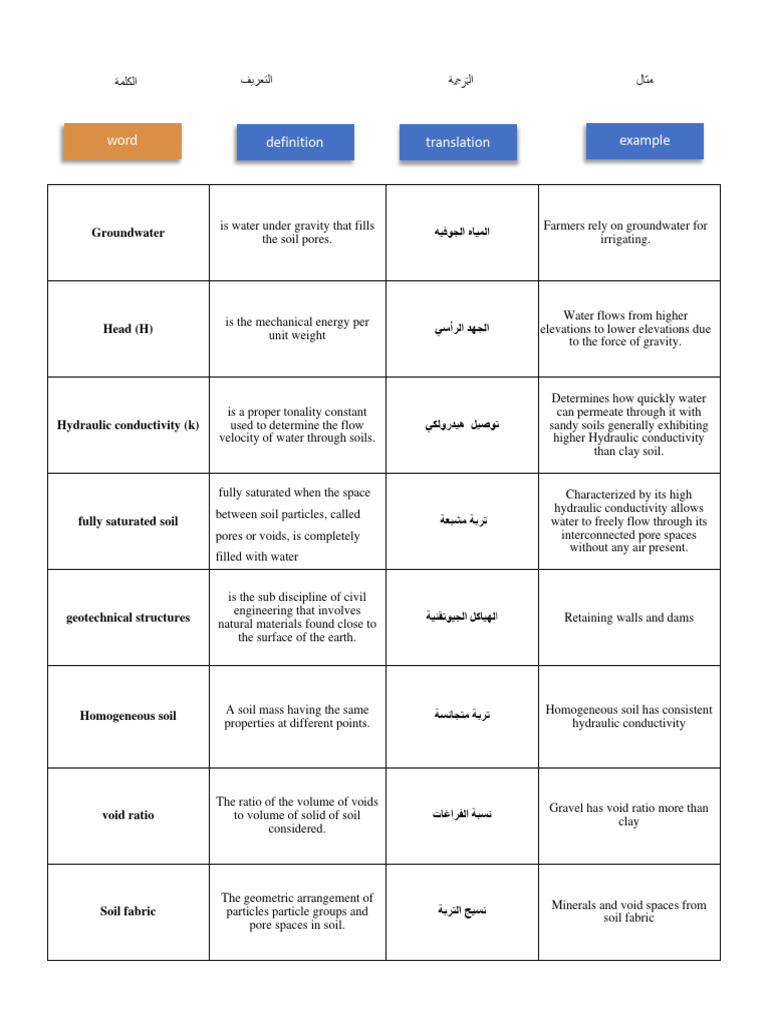 Soil Vocabulary Week5 | PDF | Porosity | Soil