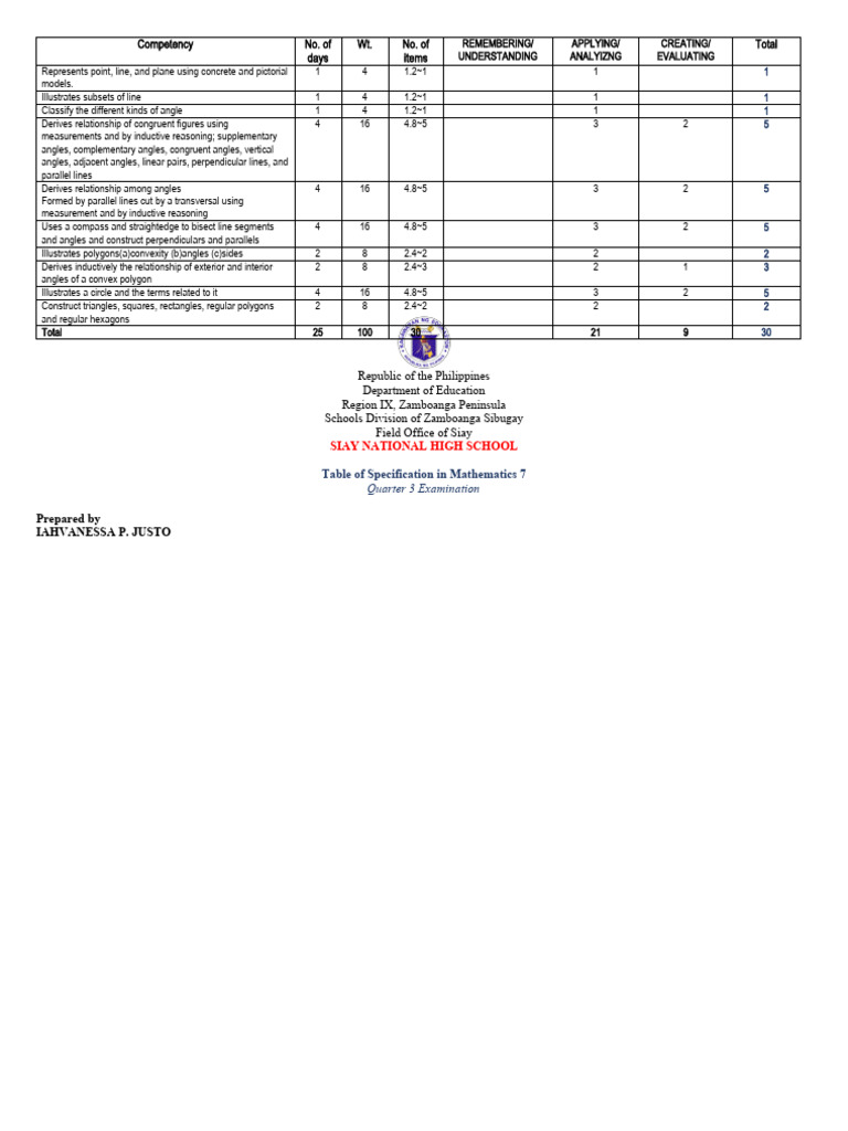 Competency No Of Days Wt No Of Items Total Prepared By Iahvanessa P