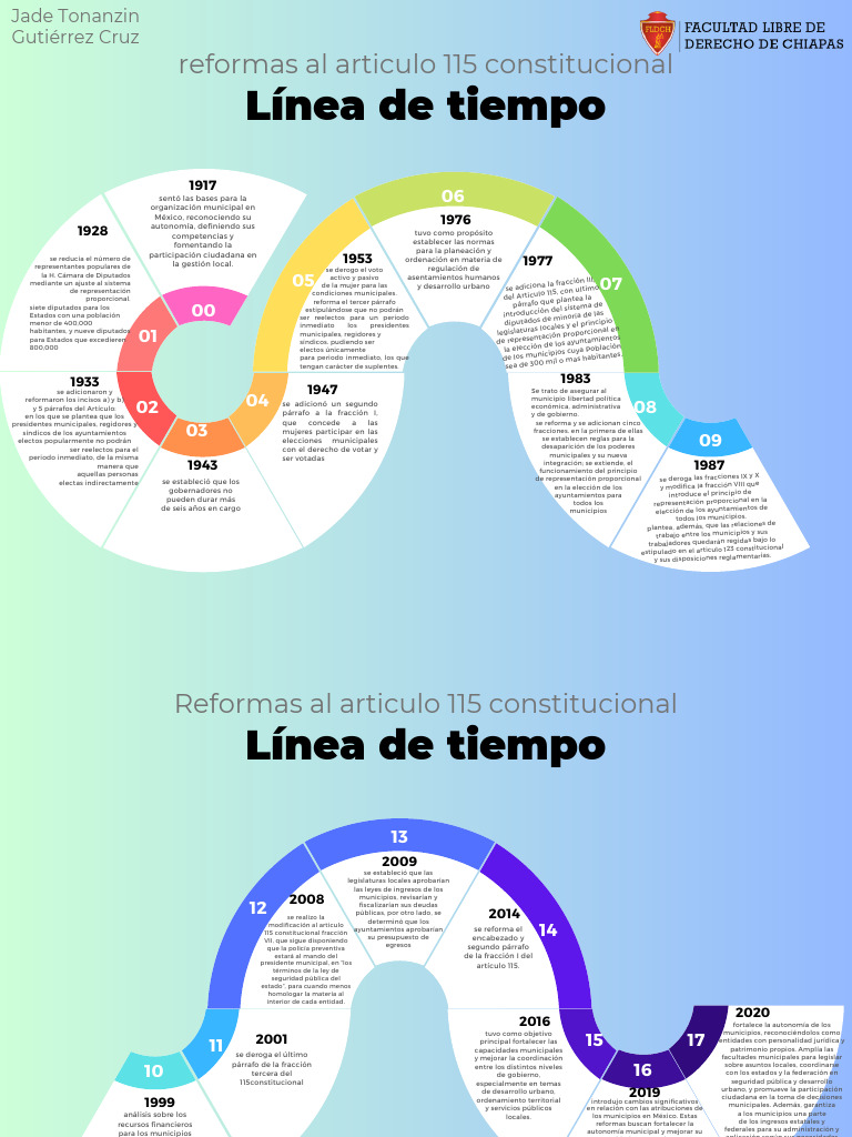 Art.115 Linea Del Tiempo | PDF | Gobierno local | Alcalde
