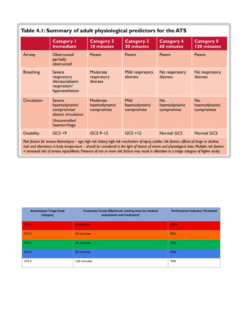 Australasian Triage Scale | PDF