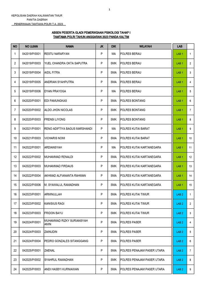 Absen Dan Pembagian Lab Tes Psi Tamtama | PDF
