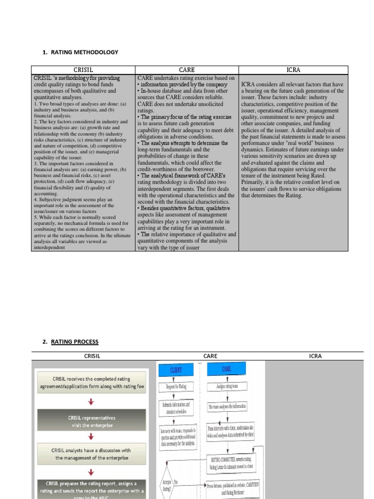 Rating Methodology: Crisil Care Icra | Download Free PDF | Credit ...