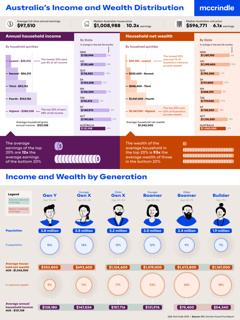 Australian Income and Wealth Distribution 2023 | PDF | Household Income ...