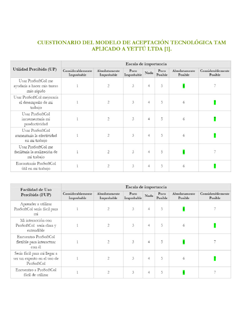 Cuestionario Del Modelo de Aceptación Tecnológica Tam Aplicado A | PDF