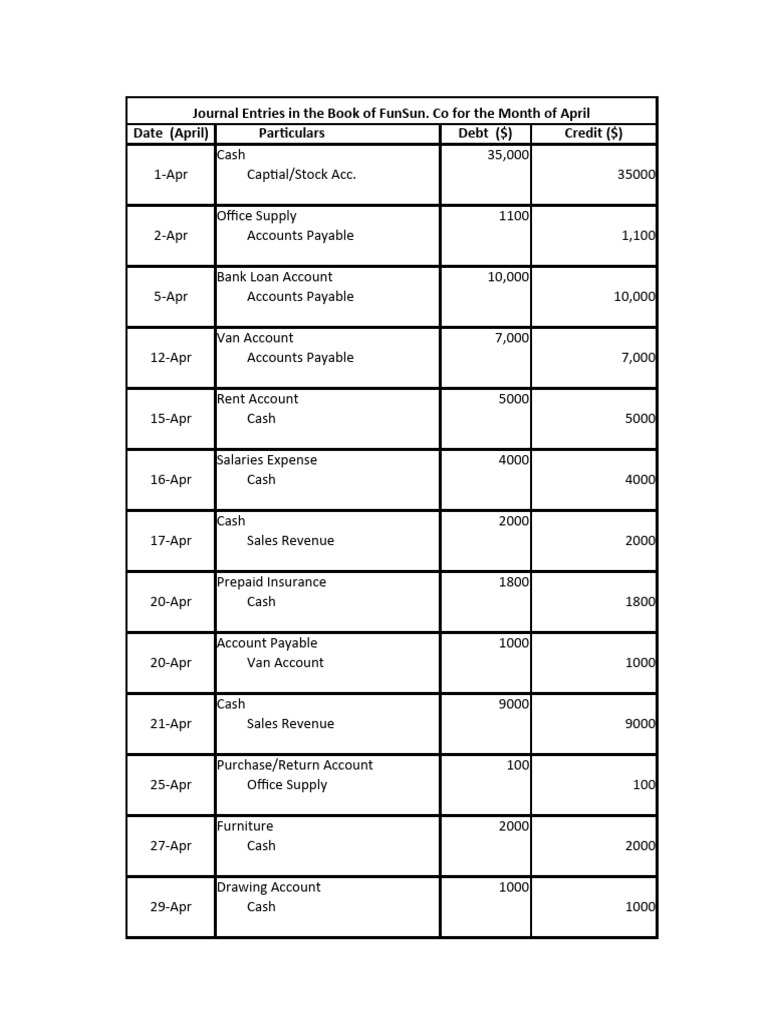 Learning Journal Unit 2 Basic Accounting | PDF | Debits And Credits ...