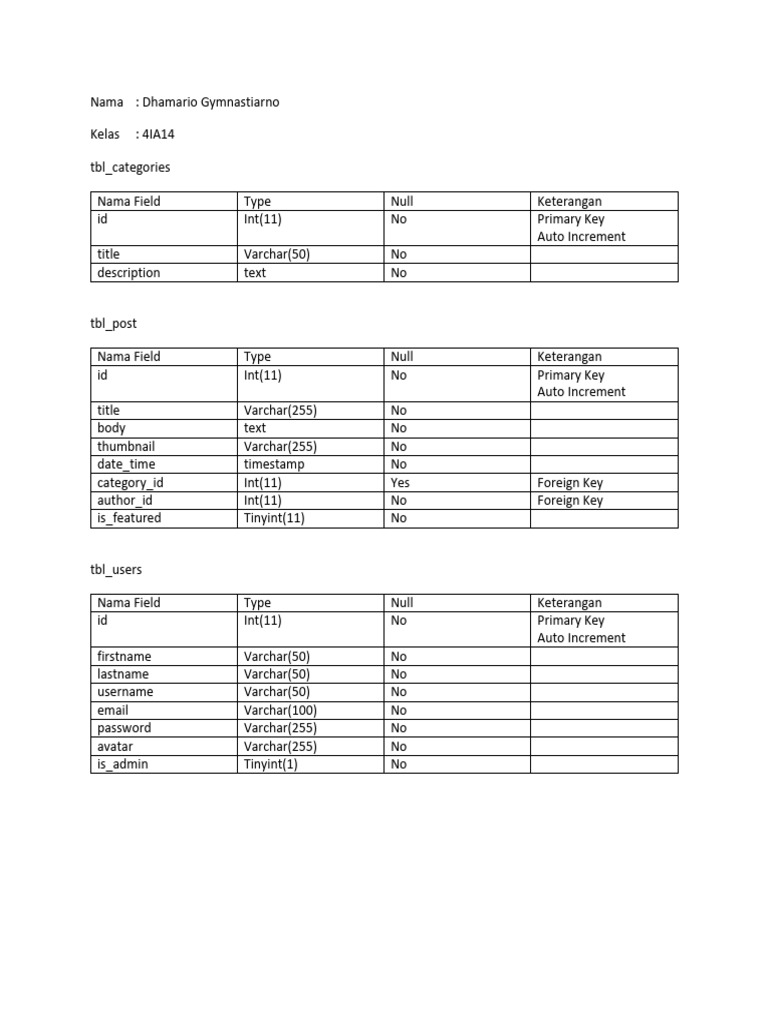 Database Schema Overview for Posts | PDF