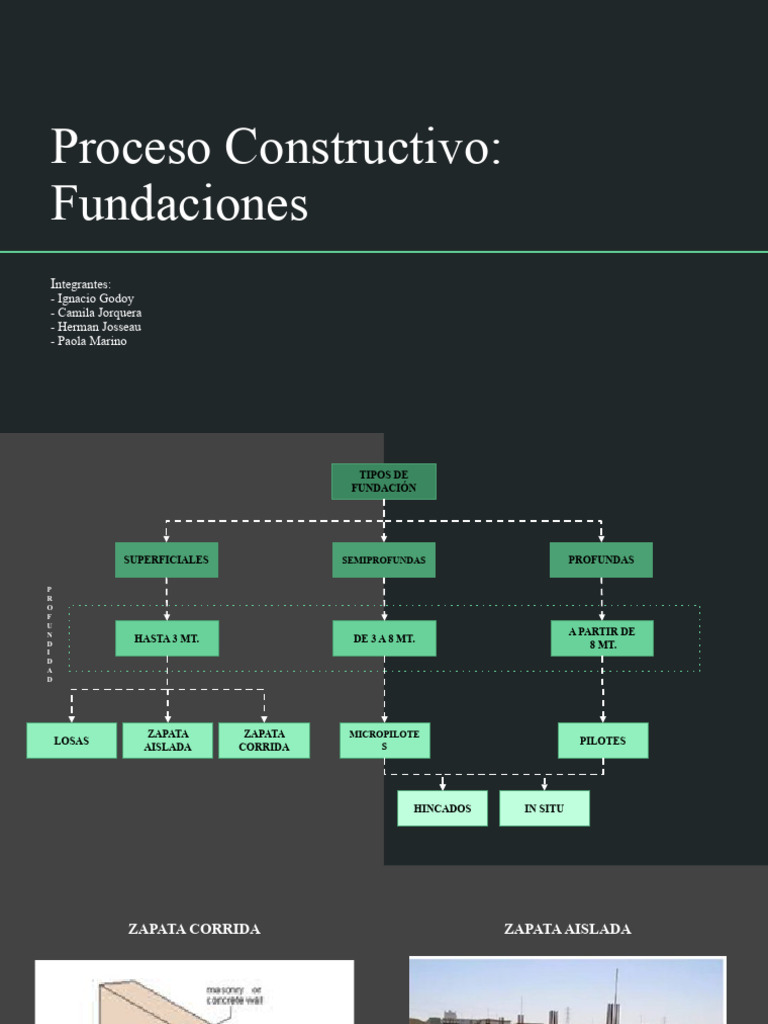 Proceso Constructivo Fundaciones | PDF