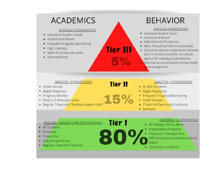 RTI Graphic | PDF