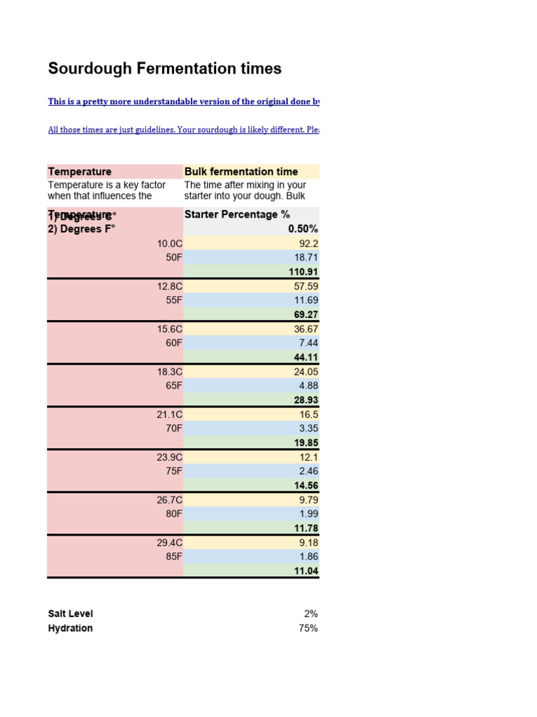 Sourdough Fermentation Times | Download Free PDF | Sourdough ...