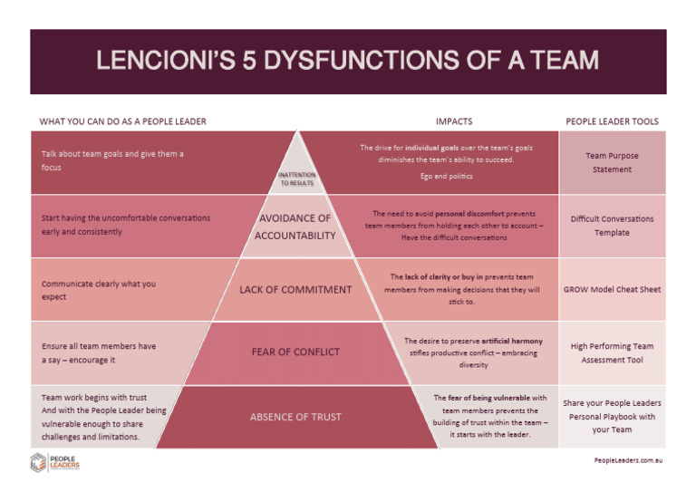 Lencioni 5 Dysfunctions of A Team | PDF | Social Psychology