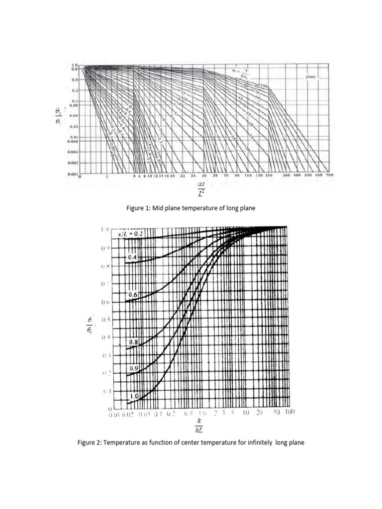 Heisler Charts | PDF