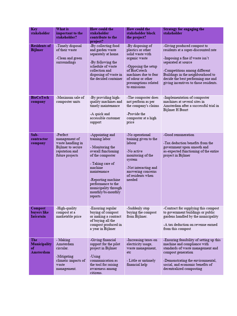 Key Stakeholder Chart | Download Free PDF | Taxes | Waste